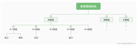 树形控件无限 子集 情况处理（无法确定内部嵌套层数）ant Design为例无限子集 Csdn博客