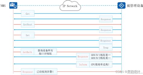 学习笔记——网络管理与运维——snmp snmp版本 snmp 版本 csdn博客