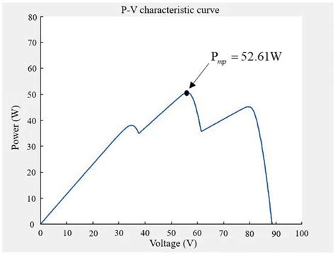 p v characteristic curve simulation for case 3 download scientific