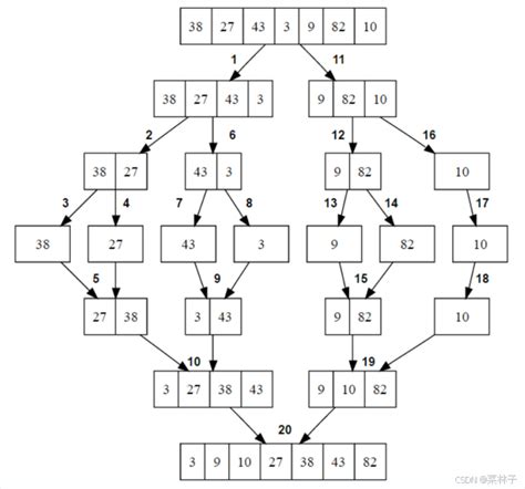 C语言 归并排序算法的详解与实现c语言实现归并排序 Csdn博客