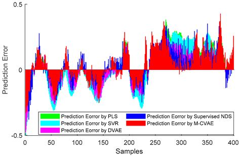 Supervised Multi Layer Conditional Variational Auto Encoder For Process