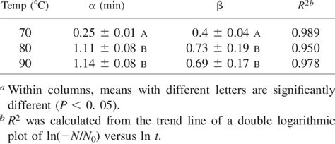 Fitted And Parameters According To The Weibull Model A Download