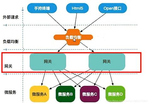 Springcloud 网关 Gateway详解springcloud Gateway网关 Csdn博客