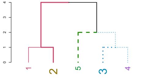 Dendextend A Package For Visualizing Adjusting And Comparing Dendrograms Based On A Paper
