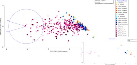 Principal Coordinate Analysis Pco Of Ache And Cbe Enzyme Activities