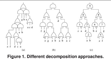 Figure 1 From Boolean Decomposition Using Two Literal Divisors Semantic Scholar