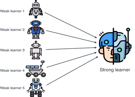 Ensemble Learning Combining Models For Better Machine Learning By Duygu Jones Medium