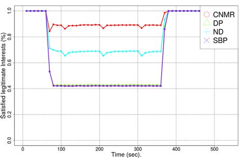 Interest Satisfaction Ratio Isr In 2a And Pit Utilization Ratio