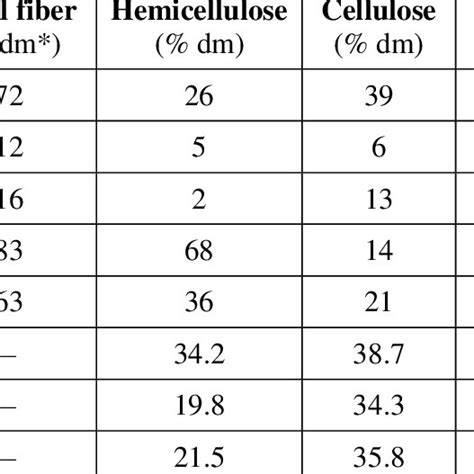 Cell Wall Composition Of Various Plant Cultures Download Scientific
