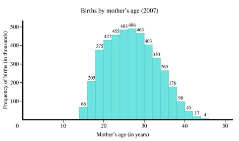 Solved The Histogram Displays The Number Of 2007 Births