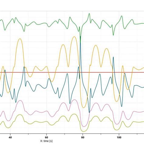Time Variation Of The Internal And External Parameters Of The PID