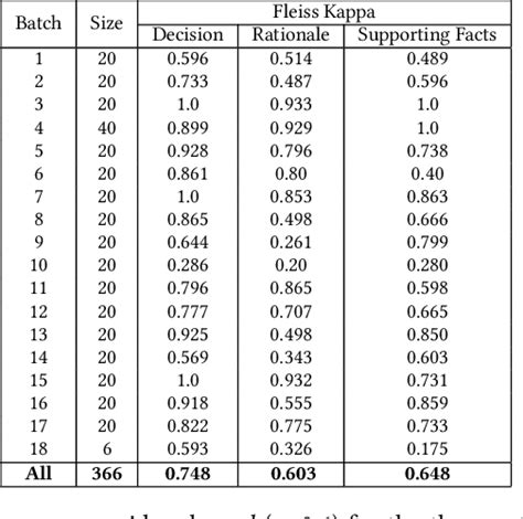 Table 3 From Rationale Dataset And Analysis For The Commit Messages Of