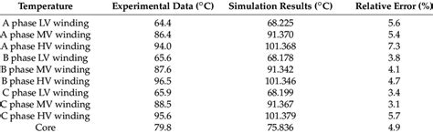 Comparison Between Experimental Data And Simulation Results Download Scientific Diagram