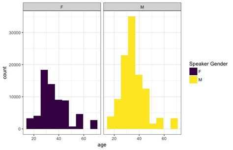 Observation Counts By Age And Gender Download Scientific Diagram