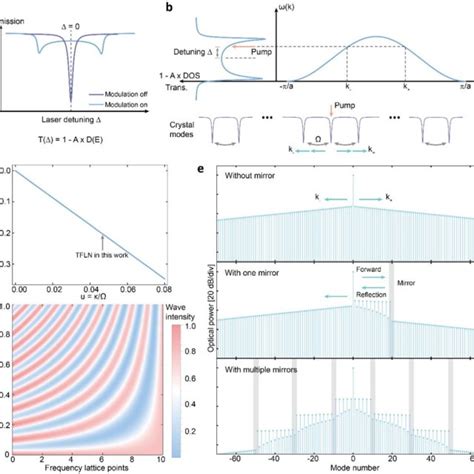 Concept Of The Frequency Mirror And Mirror Induced Reflection In The Download Scientific