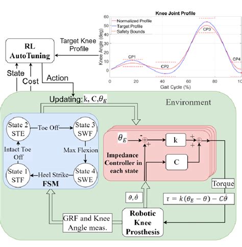 The Hierarchical Design Architecture Of The System Target Knee Joint Download Scientific