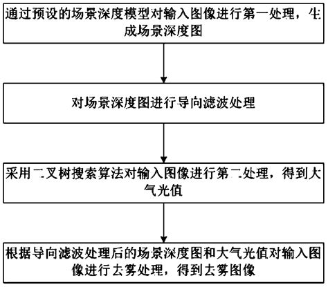 Image Defogging Method And System Based On Color Attenuation Priori And