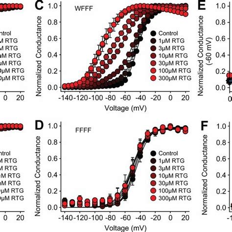 A Single Retigabine Sensitive Subunit Encodes A Large Retigabine Download Scientific Diagram