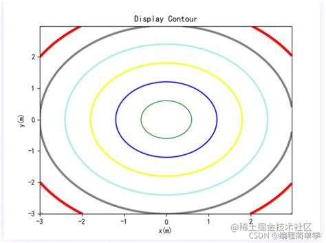 Python等高线图平滑 Python等高线绘制mob64ca13f587aa的技术博客51cto博客