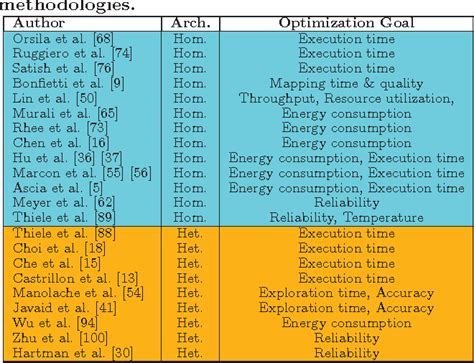 Table 1 From Mapping On Multimany Core Systems Survey Of Current And Emerging Trends