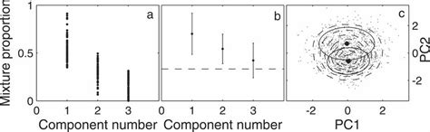 Distributions A Of The Mixture Proportions For A Three Component