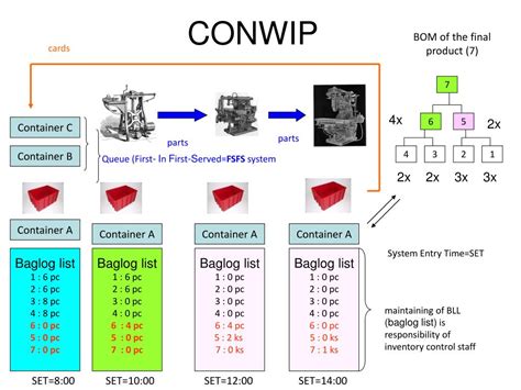 Ppt Conwip A Pull Alternative To Kanban Principle Powerpoint Presentation Id5110824 Ppt Conwip A Pull Alternative To Kanban Principle Powerpoint Presentation Id5110824