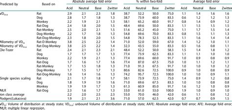 Prediction Accuracy Of Human Volume Of Distribution At Steady State By