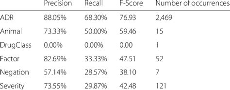 crf model optimization result for entity detection download