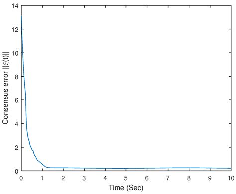 Distributed Consensus Of Nonlinear Multi Agent Systems On State