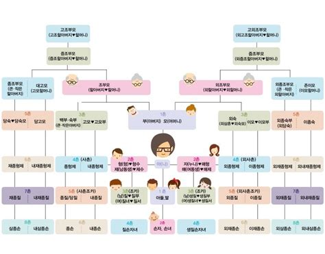 헷갈리는 시가 호칭 처가 호칭정리 아내 남편 가족 호칭정리 네이버 블로그