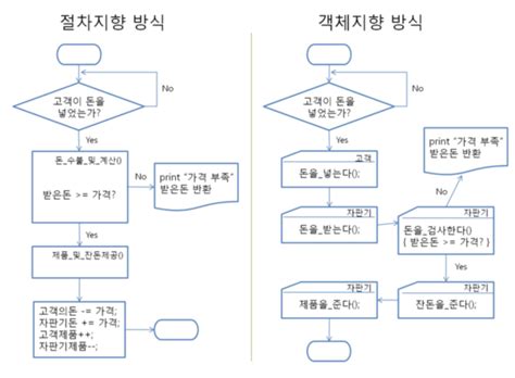 절차지향프로그래밍 Velog