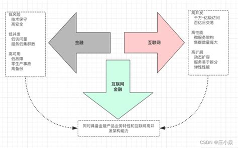 系统架构设计——互联网金融系统架构设计 金融业务交易系统架构设计 csdn博客