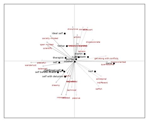 biplots openrepgrid