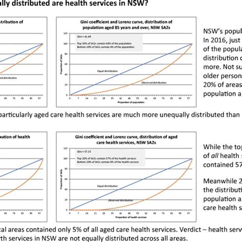 Gini Coefficient And Lorenz Curve Distribution Of Populations And