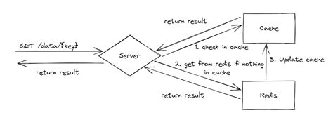 GitHub Chuan Yang Redis Proxy