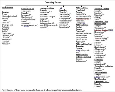 Example Of Drugs Whose Polymorphic Forms Are Developed By Applying