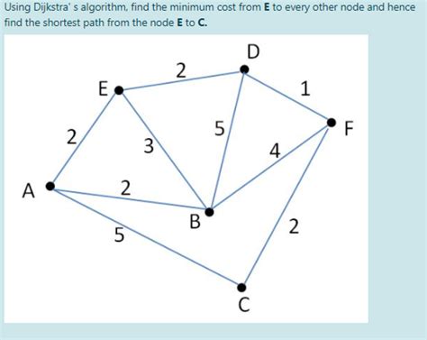 Solved Using Dijkstra S Algorithm Find The Minimum Cost Chegg