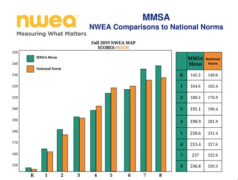 Nwea Map Testing Maternity Of Mary Saint Andrew Catholic School