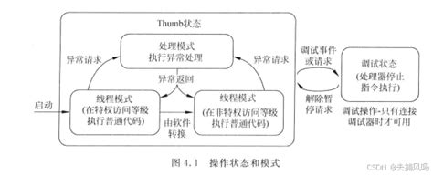 解读《arm Cortex M3 与cortex M4 权威指南》——第4章 架构线程模式和处理模式的区别 Csdn博客