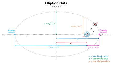Elliptic Orbits — Introduction To Spacecraft Dynamics