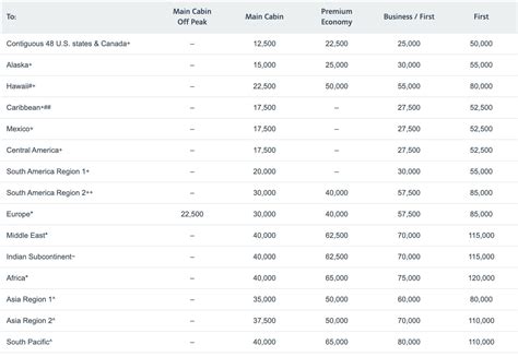 American Airlines Will Leave Status Requirements In Place For 2026