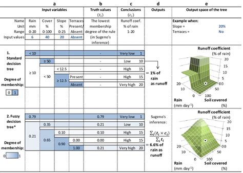 1 Standard Decision Tree Vs Fuzzy Decision Tree Example For The Download Scientific Diagram