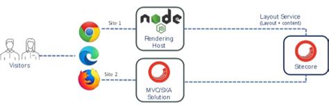 How To Add Headless Features To Your Sitecore Mvc Or Sxa Solution