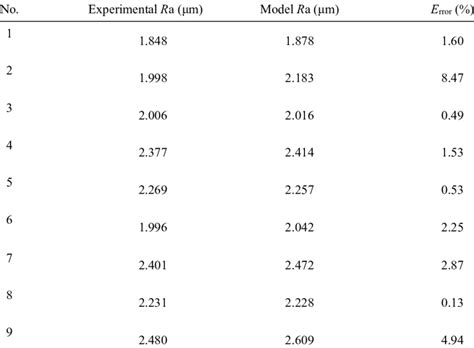 Compared Results Of Surface Roughness Values Using Orthogonal Download Scientific Diagram