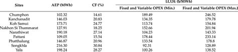 Data For The Calculation Of LCOE Download Scientific Diagram