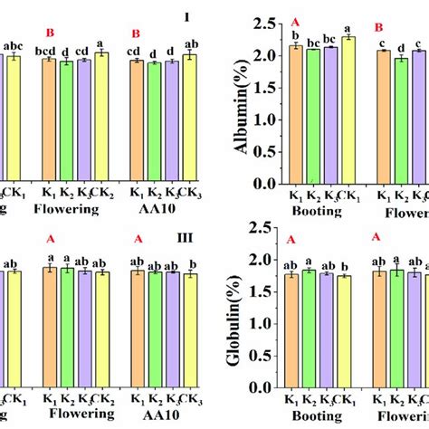 Effects Of Potassium Foliar Application On The Albumin And Globulin Of Download Scientific