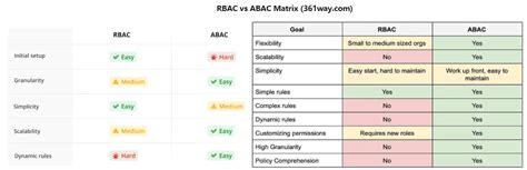 Rbac与abac权限控制 云技术和洞察