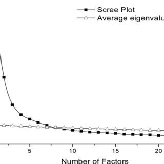 The Parallel Analysis Plot Shows The Results From Scree Plot And Download Scientific Diagram
