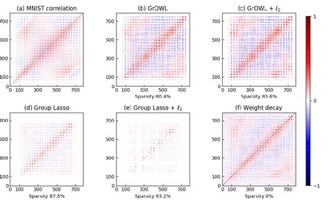 Mnist Comparison Of The Data Correlation And The Pairwise Similarity Download Scientific