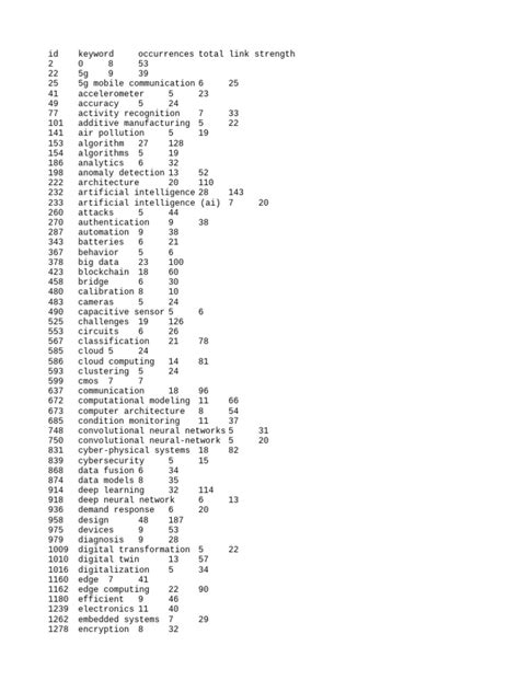 Lista Dekeywordssmart Senors Keywprds Pdf Sensor Wireless Sensor